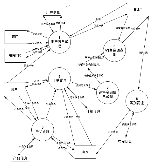 软件工程，java开发网上购物系统，数据流图DFD图，用例图_电商系统顶层数据流-CSDN博客