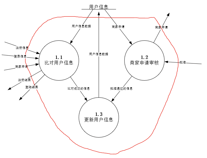 软件工程，java开发网上购物系统，数据流图dfd图，用例图电商系统顶层数据流 Csdn博客 