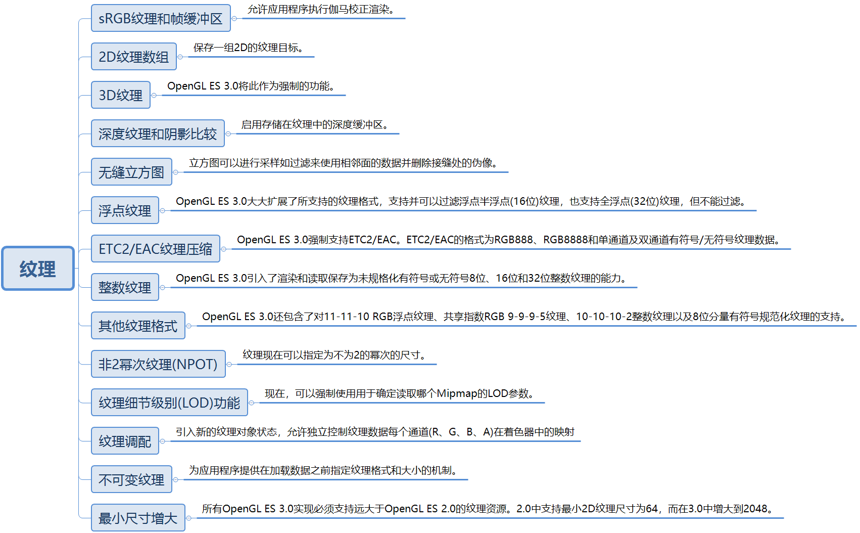 第1章 GLES简介-CSDN博客