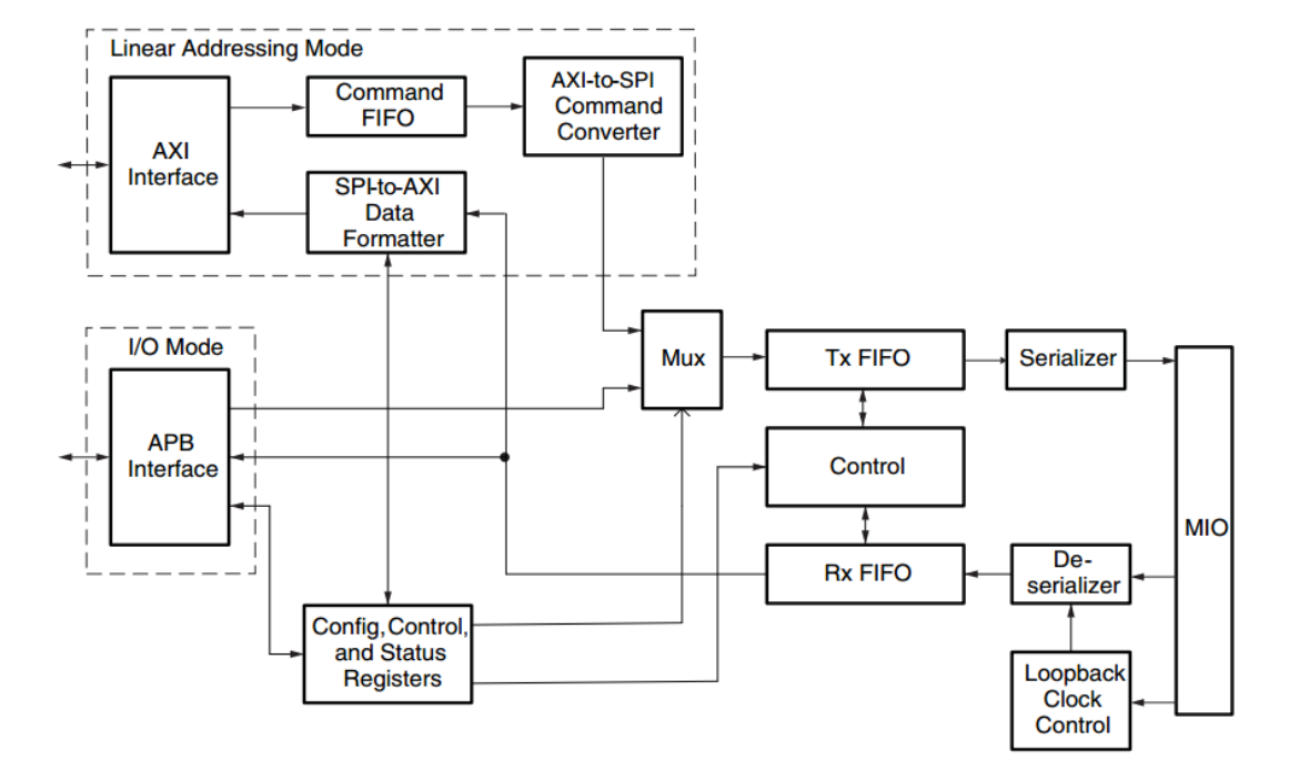 ZYNQ learning journey--PS_QSPI read and write flash - Programmer Sought