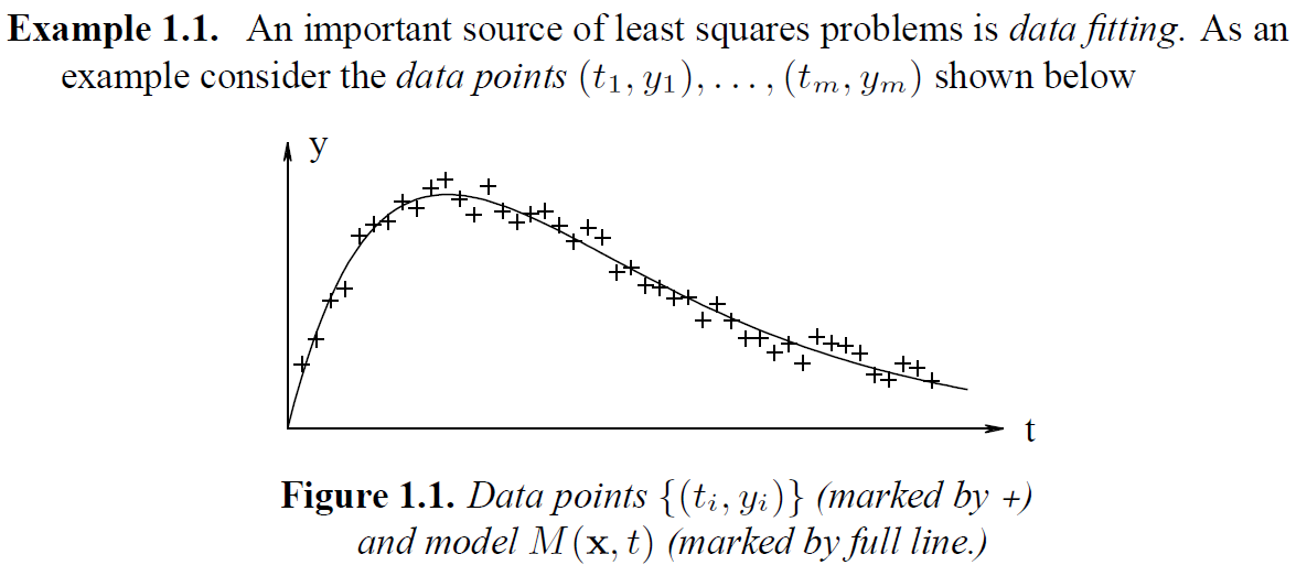 最小二乘非线性优化整理 （METHODS FOR NON-LINEAR LEAST SQUARES PROBLEMS）-CSDN博客