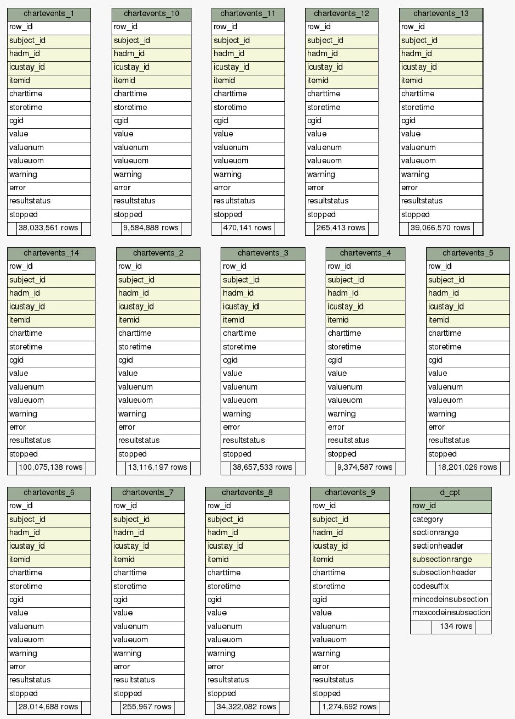 MIMIC III 数据库中表格信息_mimiciii衍生表-CSDN博客