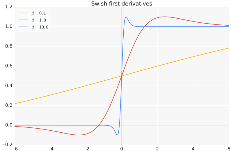swish激活函数_swish函数-CSDN博客