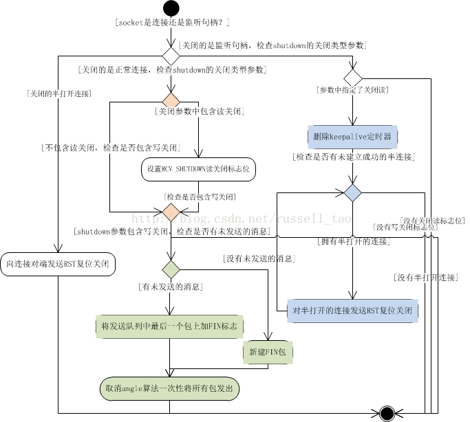 socket的连接关闭的方式和过程_socket close-CSDN博客