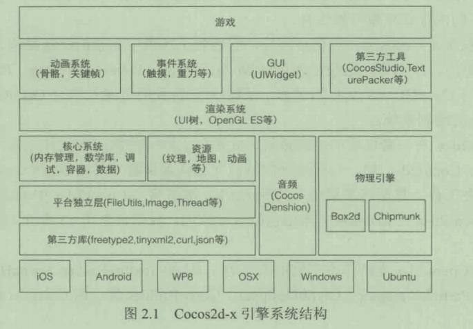 我所理解的Cocos2d-x（一） cocos2d-x架构一览-CSDN博客