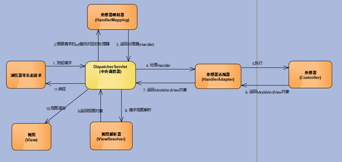 Springmvc框架springmvc初识mvc三层架构springmvc三层架构 Csdn博客