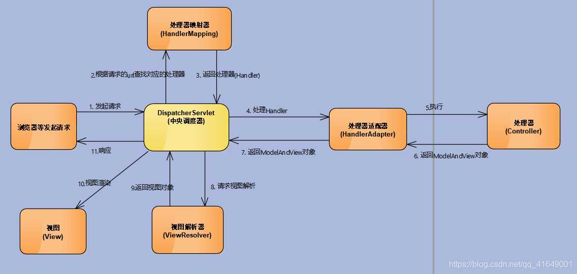 Springmvc框架springmvc初识mvc三层架构springmvc三层架构 Csdn博客