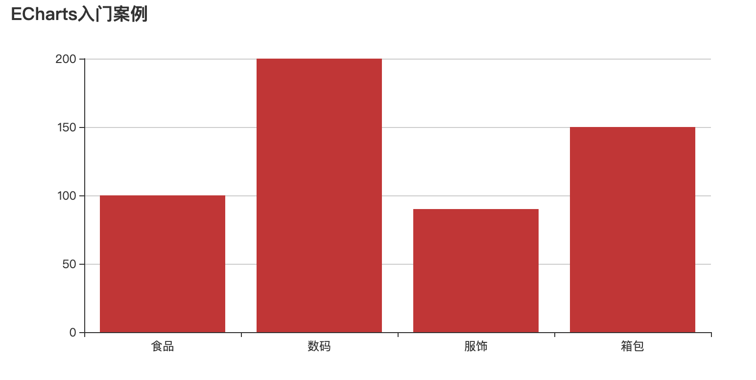 echartsDay01 echarts 绘图流程 颜色主题 切换canvas 和svg echarts基本概念 组件 组件定位 坐标系_echarts svg图标改颜色-CSDN博客