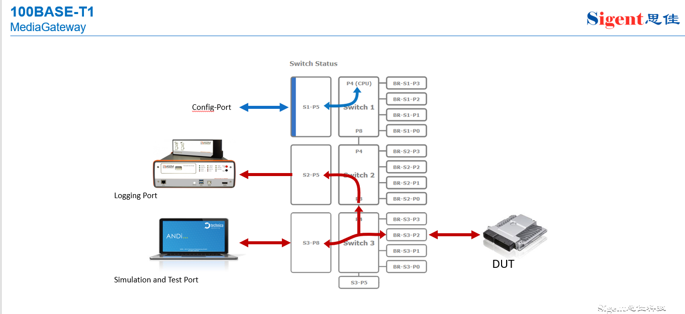 车载以太网测试必备工具-多端口100BASE-T1 Switch - Media Gateway (BMW常用工具）_以太网测试软件-CSDN博客