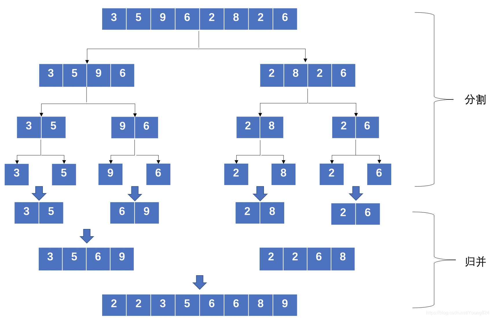 详解 归并排序(mergesort) C语言python递归实现递归调用mergesort对切片两段排序 Csdn博客