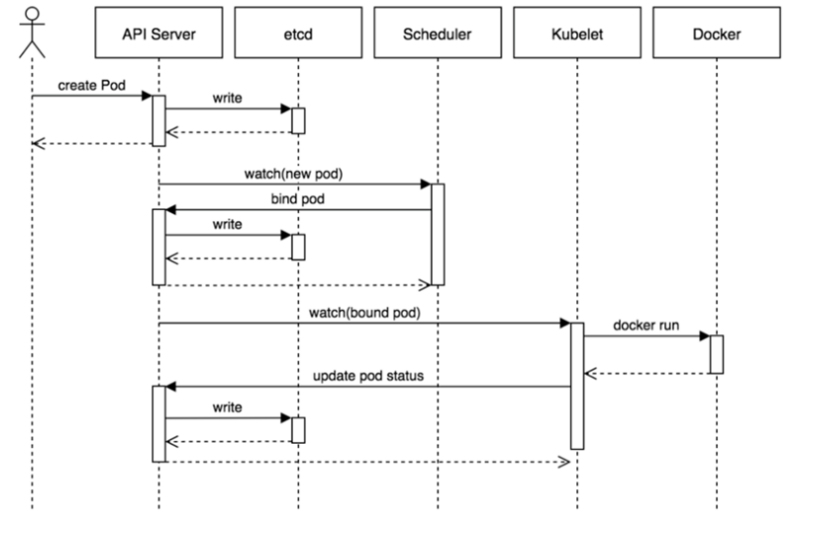 kubelet与api-server交互_apiserver 与kubelet交互-CSDN博客