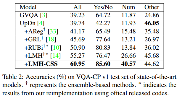 【文献阅读】CSS-VQA——一种提升VQA模型的视觉可解释性和问题敏感性的训练机制（L. Chen等人，CVPR，2020，有代码）-CSDN博客