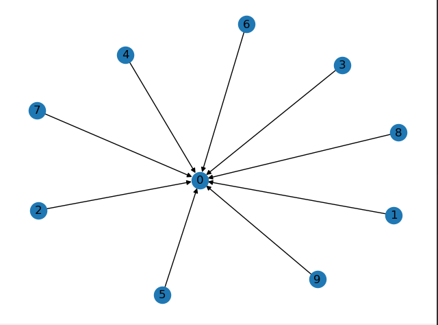 图神经网络框架DGL学习 102——图、节点、边及其特征赋值-CSDN博客