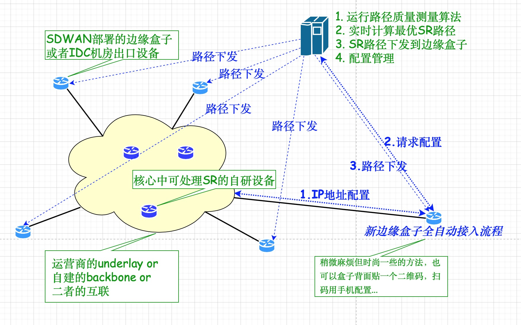 理解Segment Routing和SDWAN-CSDN博客
