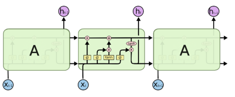 PyTorch的nn.LSTM使用说明-CSDN博客