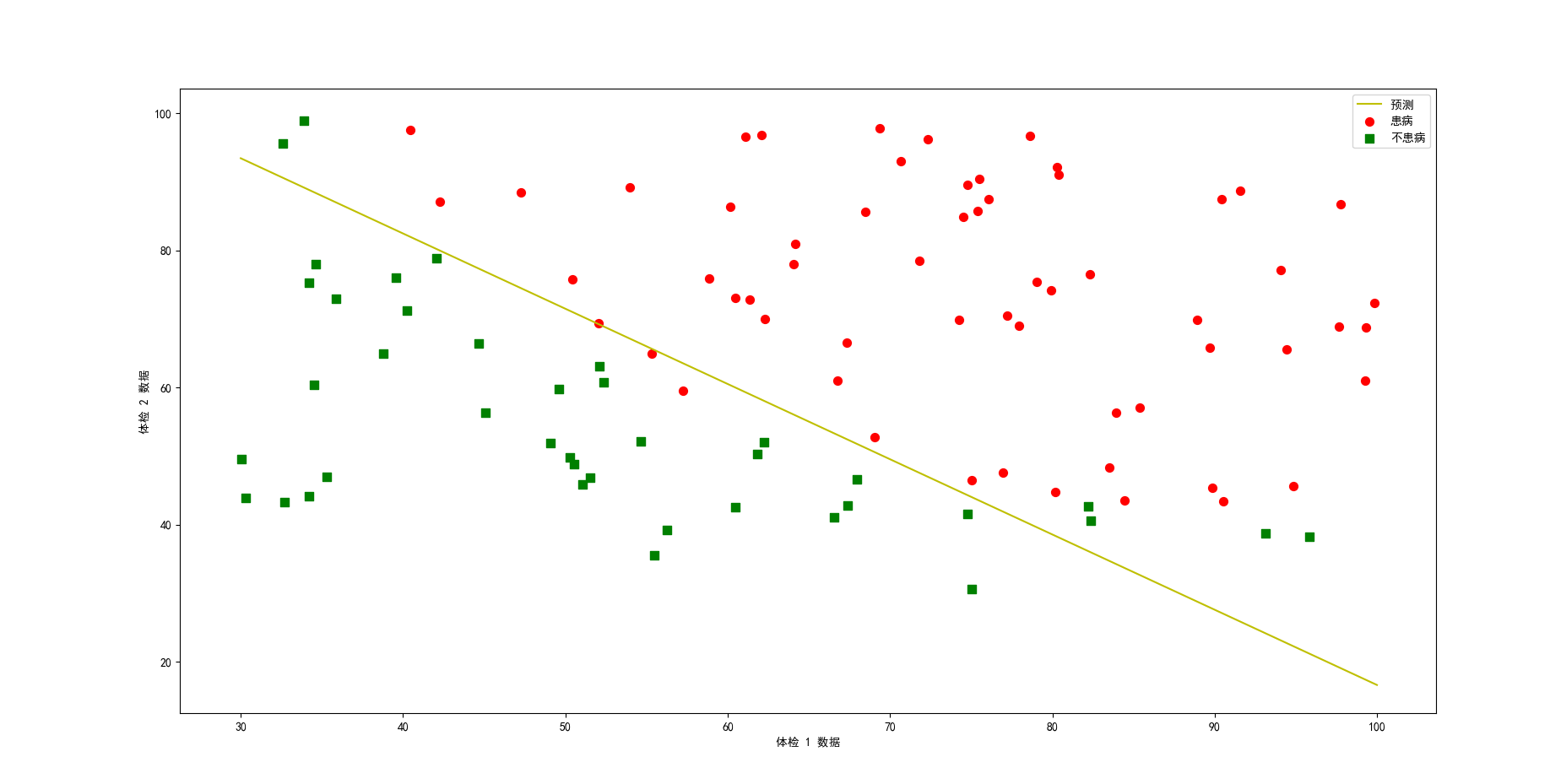 机器学习（二）简单逻辑回归python算法+代码（实例：体检阳性阴性预测患不患病）_小智的草稿本的博客-CSDN博客