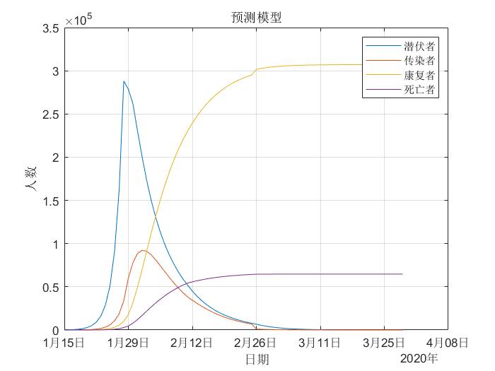 新冠病毒的SEIR模型仿真---matlab_seir模型matlab代码-CSDN博客