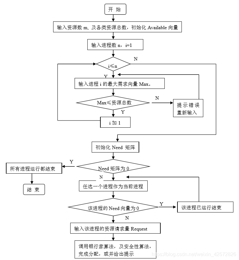 操作系统——银行家算法 Python实现银行家算法python Csdn博客