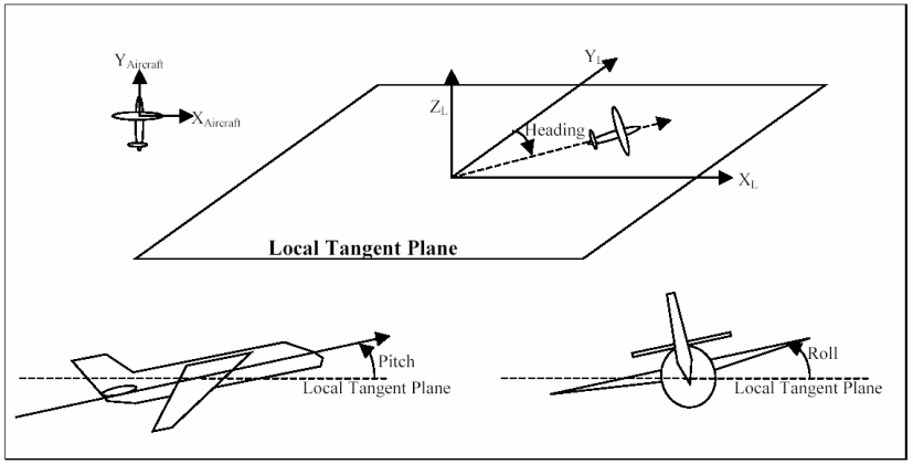 Heading/Pitch/Roll与Omega/Phi/Kappa简单介绍_heading pitch roll-CSDN博客