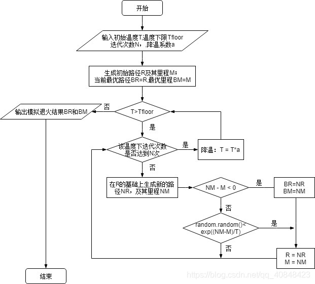 模拟退火求解tsp附python源码python Berlin52 Tsp问题 Csdn博客