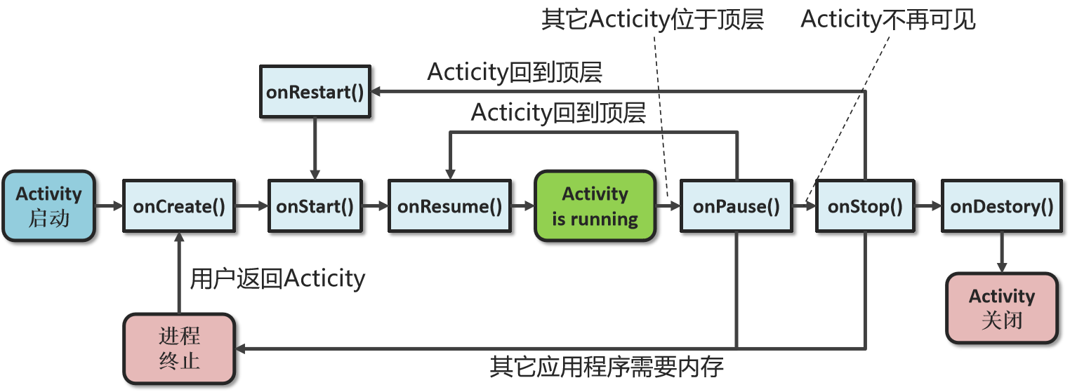 Activity的生命周期以及回调方法_activity回调方式有两种有什么好处-CSDN博客