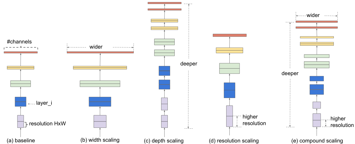 EfficientNet网络解析_efficientnet-b0-CSDN博客