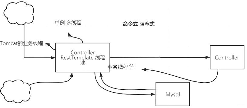 响应式web(二):微服务内部中的响应式、响应式和阻塞式、背压的概念、响应式web应用场景阻塞式编程和响应式编程 Csdn博客