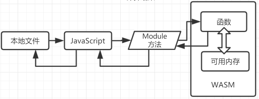 webassembly快速应用入门_webassembly interface types: interoperate with all-CSDN博客