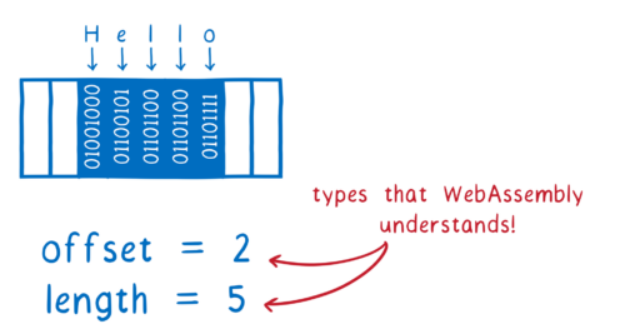 webassembly快速应用入门_webassembly interface types: interoperate with all-CSDN博客