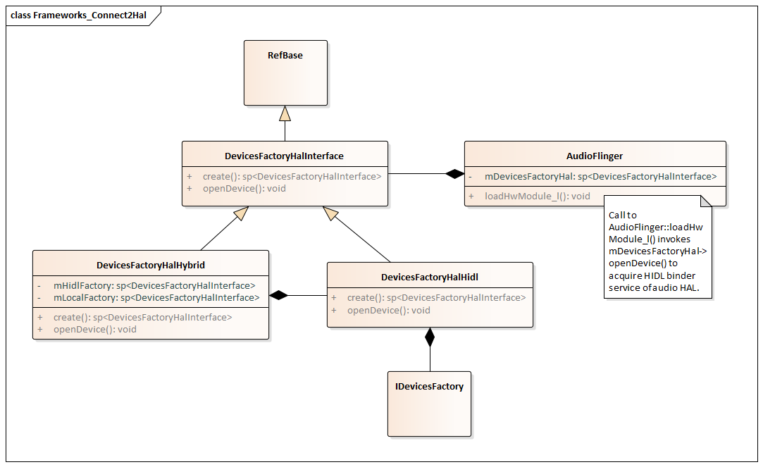 AudioFlinger 如何通过 hwBinder 调用 Audio HAL - 灰信网（软件开发博客聚合）
