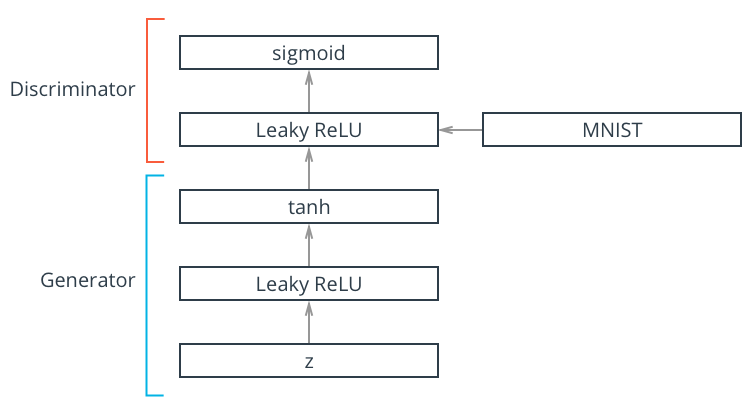 神经网络之GAN_gan神经网络-CSDN博客