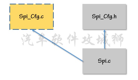 PostBuild, Precompile, Linktime in AUTOSAR configuration - Programmer Sought