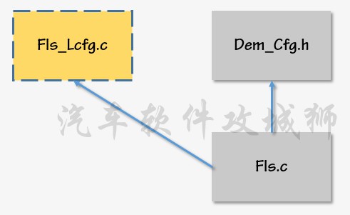 PostBuild, Precompile, Linktime in AUTOSAR configuration - Programmer Sought