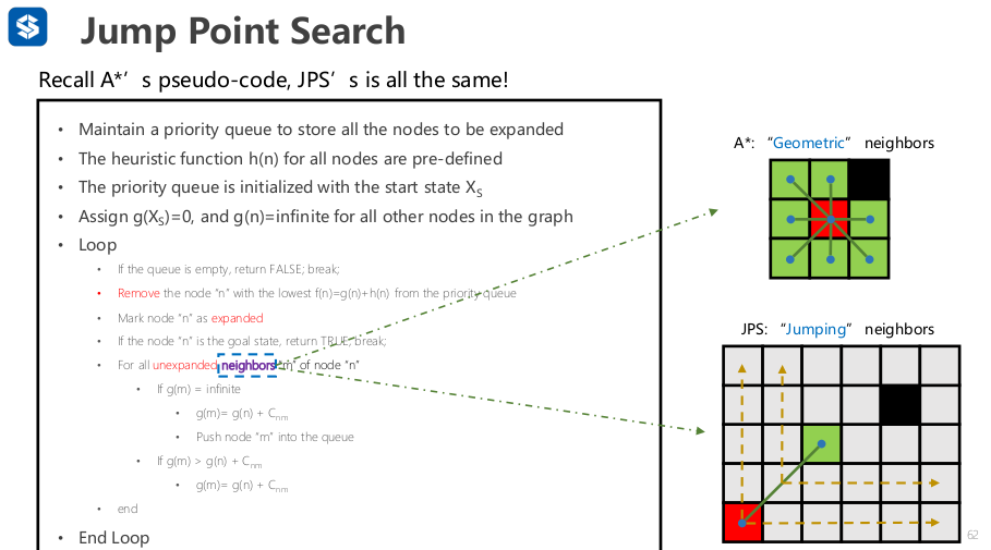 Jump Point Search_jump point search 权重-CSDN博客