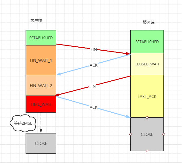 TCP协议的流程图解_tcp流程-CSDN博客