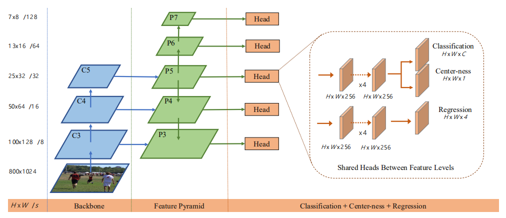 目标检测Anchor free方法总结：YOLOv1、CornerNet、CenterNet、FCOS_苏格拉-的博客-CSDN博客_centernet和fcos