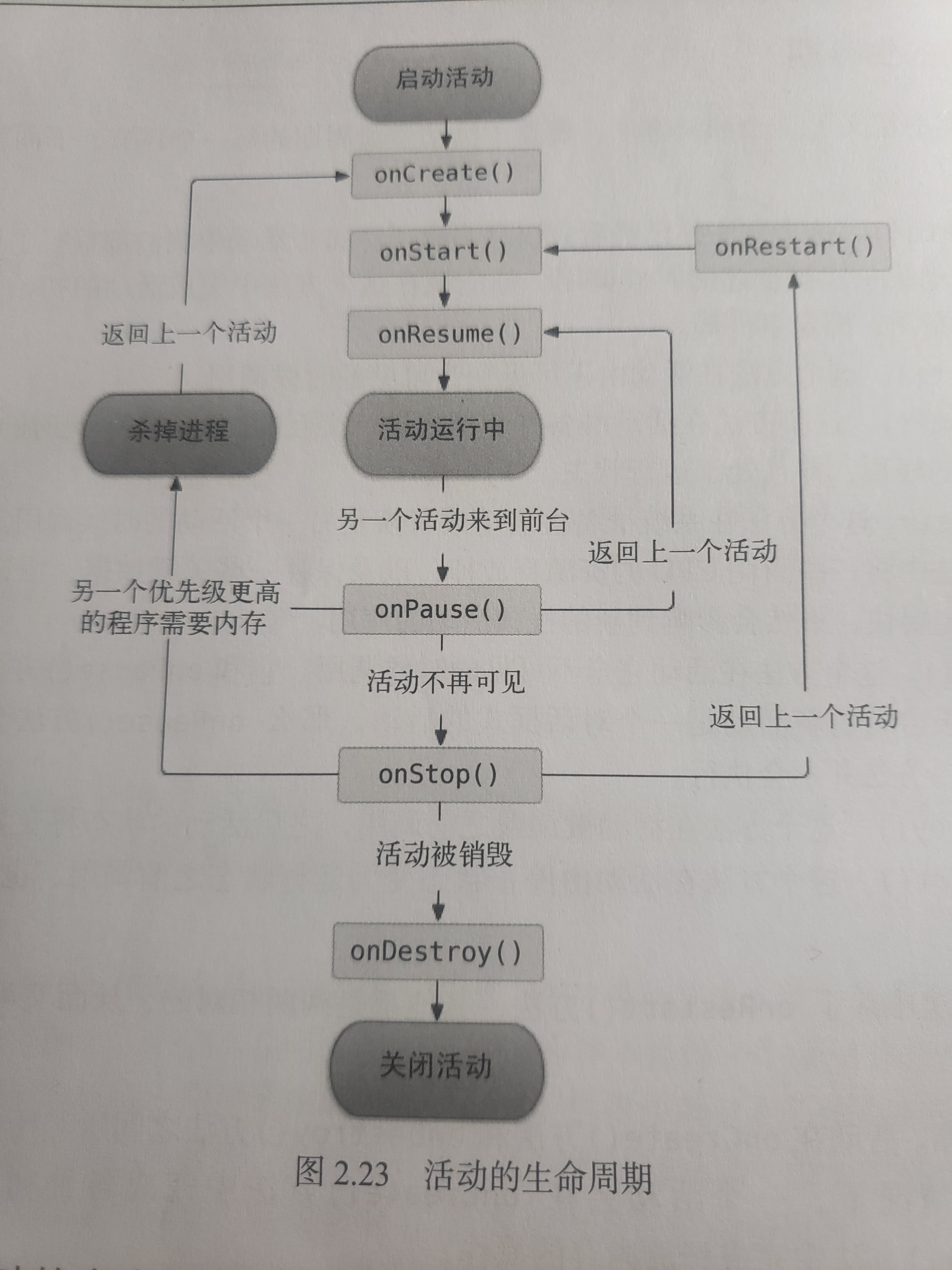 Android Studio 安卓活动的生命周期和启动模式_android studio onstart-CSDN博客