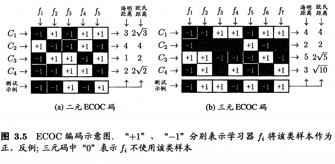 [机器学习-原理与实践]逻辑回归(LogisticRegression)多分类(OvR, OvO, MvM）_logistic回归多分类-CSDN博客