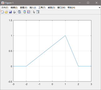 MATLAB描述常用信号_矩形脉冲信号在matlab中可用rectpuls函数产生,其语句格式为:y=rectpuls(t,w-CSDN博客