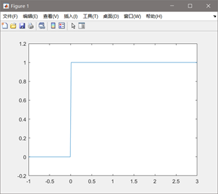 MATLAB描述常用信号_矩形脉冲信号在matlab中可用rectpuls函数产生,其语句格式为:y=rectpuls(t,w-CSDN博客