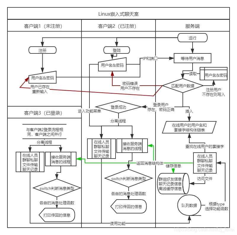 嵌入式linux局域网聊天软件嵌入式聊天工具 Csdn博客