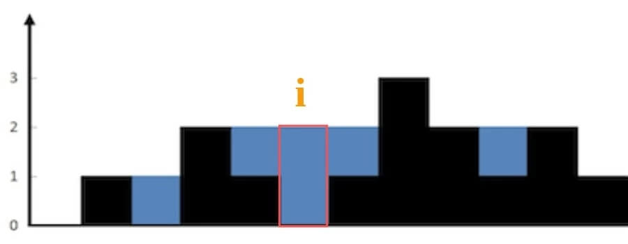 LeetCode42-接雨水-图解-四种解法-DP/双指针/单调栈/暴力-Java_接雨水leetcode-CSDN博客