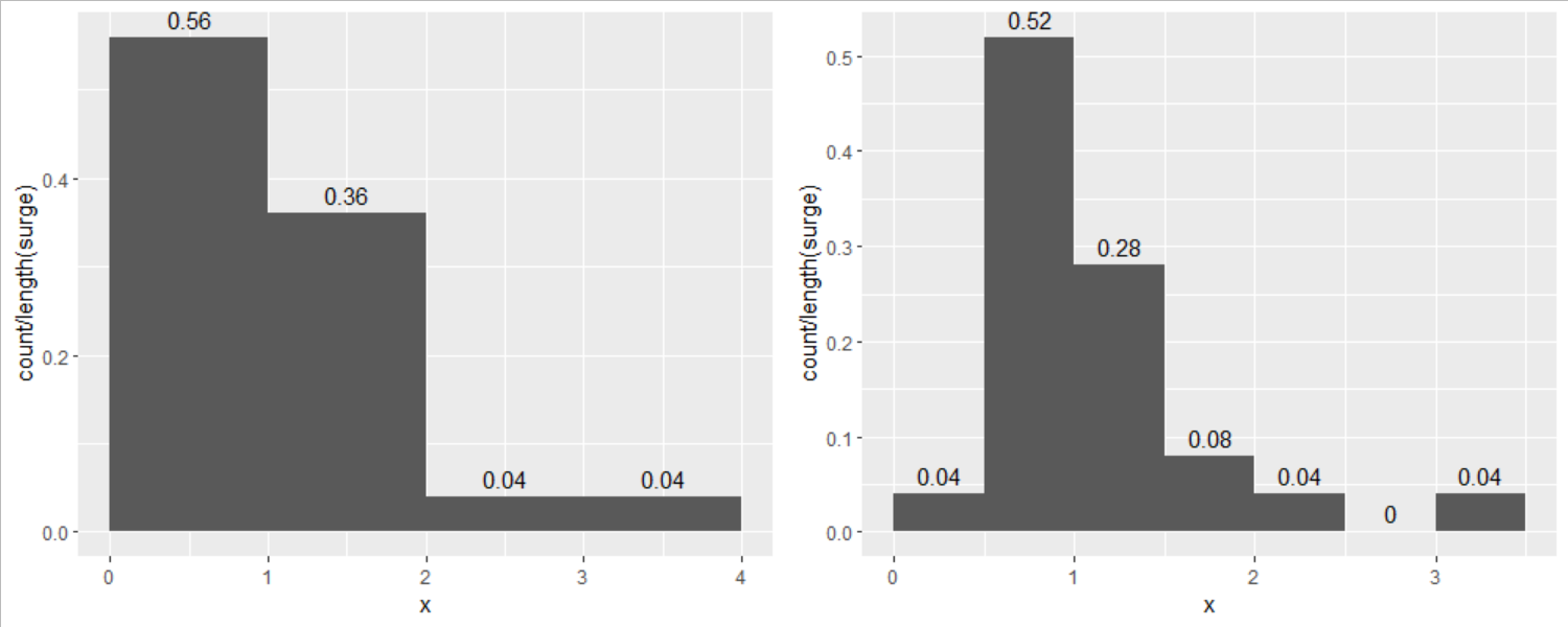 ggplot2学习之6——geom_histogram画频率分布直方图频率加倍问题_ggplot频率直方图-CSDN博客