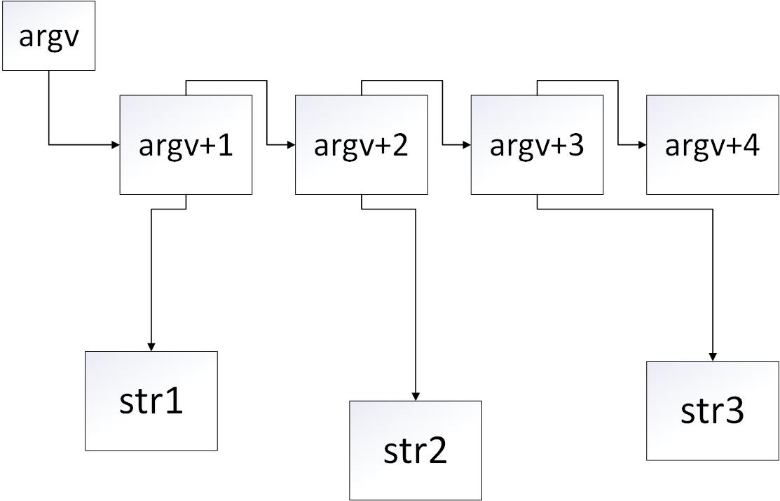 主函数参数以及char argv[][]、char * argv[]和char ** argv的区别_char **argv-CSDN博客