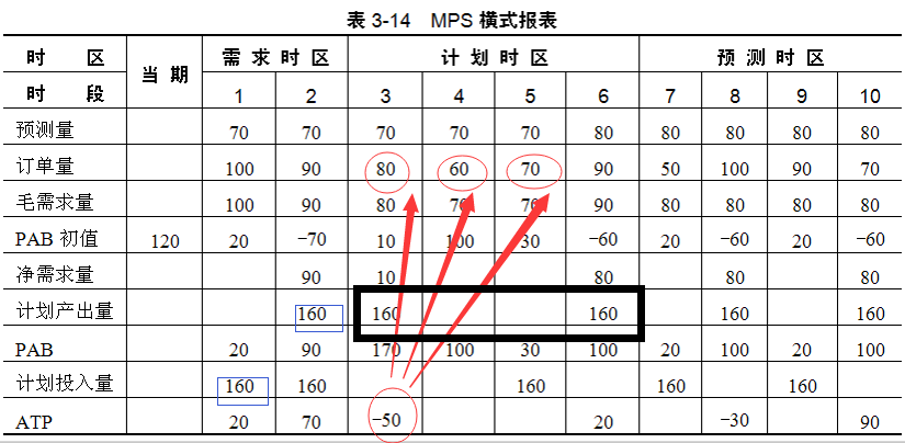 【ERP】MPS中ATP的算法介绍_erp中可供销售量怎么计算-CSDN博客
