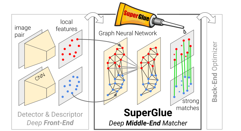 SuperGlue:Learning Feature Matching with Graph Neural Networks 解读与实验_superglue: learning feature ...