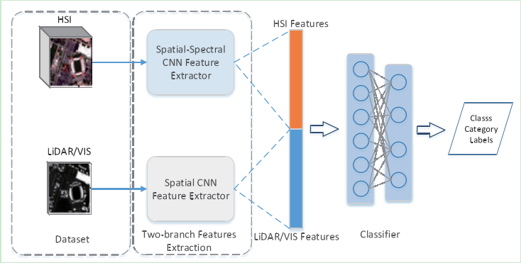 Multisource Remote Sensing Data Classiﬁcation Based on Convolutional Neural Network_multisource ...