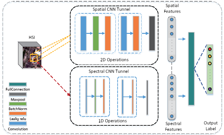 Multisource Remote Sensing Data Classiﬁcation Based on Convolutional Neural Network_multisource ...