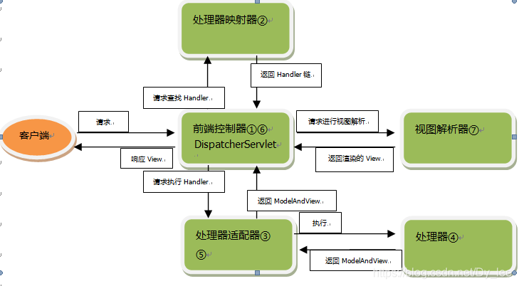 Springmvc的dispatcherservlet处理请求的流程springmvc Dispatcherservlet 请求入口方法是那个 Csdn博客