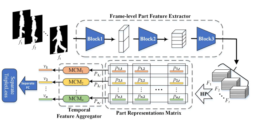 CVPR2020步态识别论文翻译(一)：GaitPart: Temporal Part-based Model for Gait Recognition_utilizing spatio ...